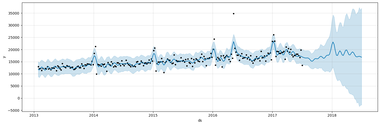 Project Management Data Scientist | Iván Montoya